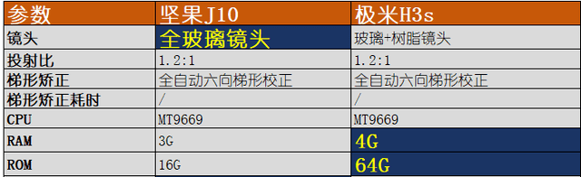极米年度旗舰H3S今日开售参数对比坚果J10哪个更值得入手_亮度