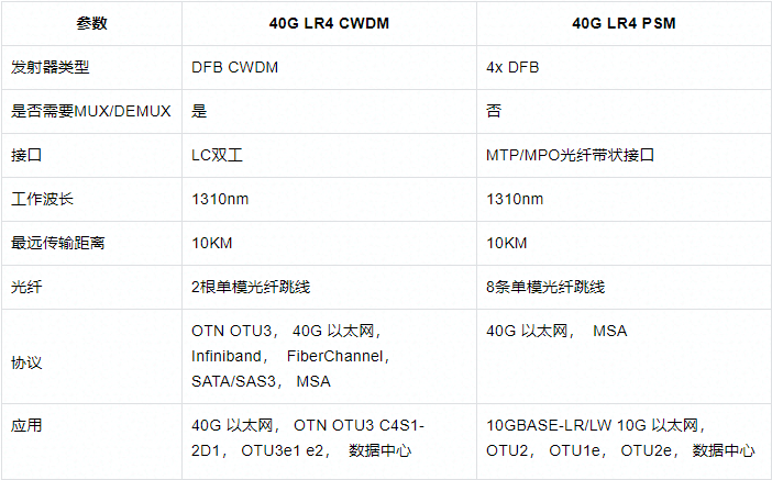 QSFP 40G LR4光模块：QSFP+ CWDM vs PSM_传输