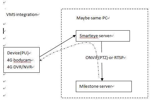 大型网络可视化指挥调度平台 SmartEye概述 (含SDK开发、平台对接、安全性)_设备