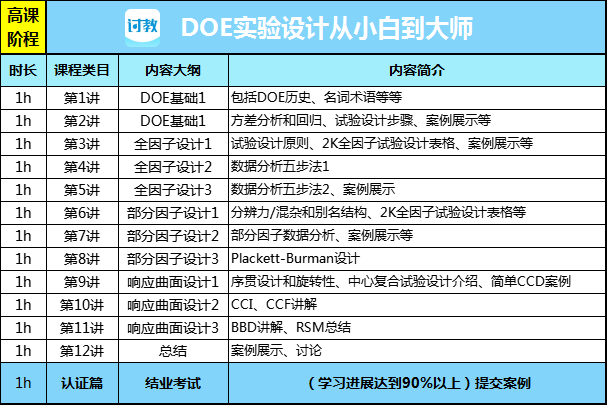 讨教大学：DOE试验设计如何使用？_因子