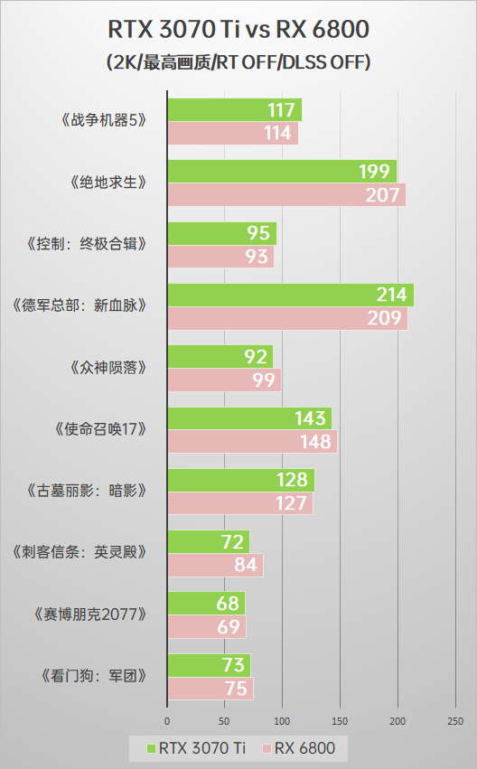 完整GA104实现精准打击，NVIDIA GeForce RTX 3070 Ti FE首发评测_性能