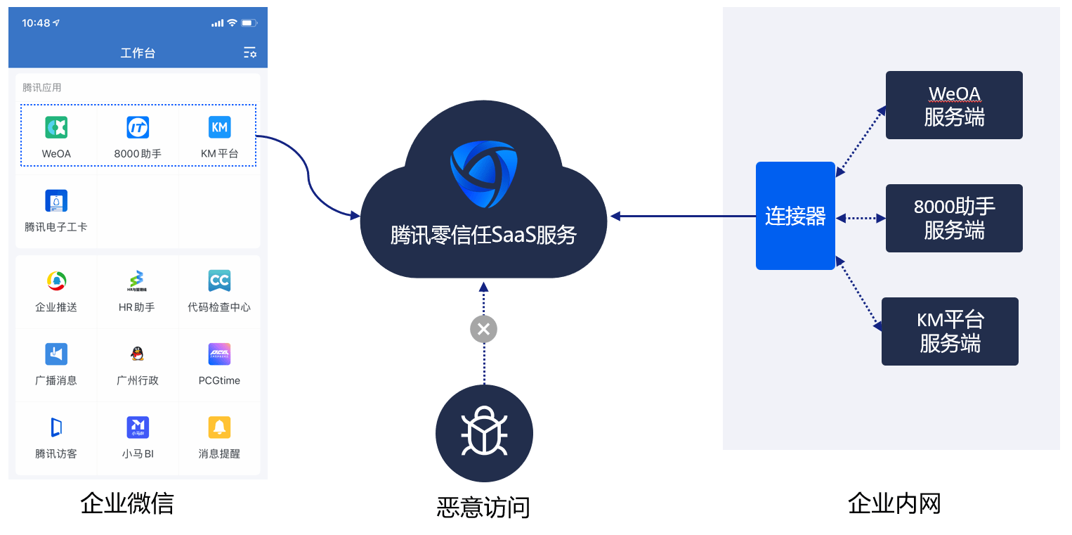 一键启动、开箱即用的腾讯零信任iOA（SaaS版）有多硬核？_企业