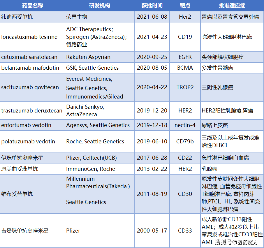偶联药物大盘点：ADC、RDC、ISAC、SMDC、VDC、ADeC……_抗体