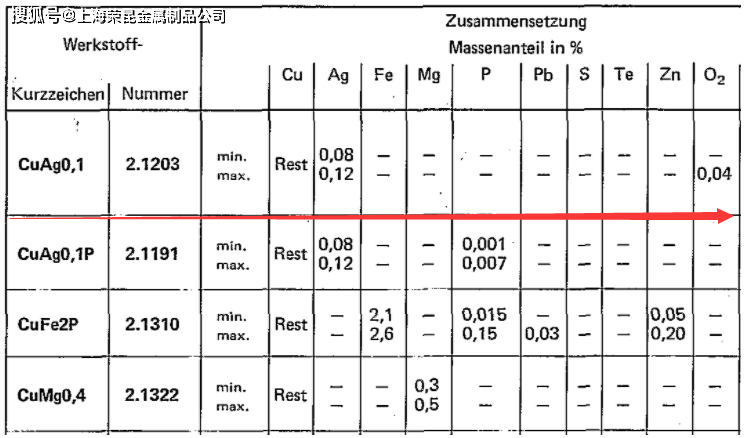 CuAg0.1(2.1203)德标银铜合金化学成分 - 脉脉