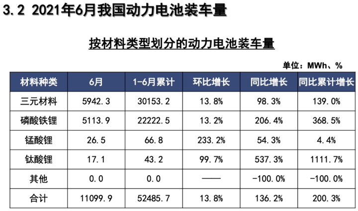 电池联盟：6月动力电池装车量11.1GWh 宁德时代继续霸榜_搜狐汽车_搜狐网
