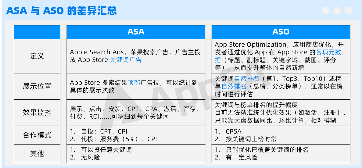 ASA 与 ASO 的关系与差异_关键词
