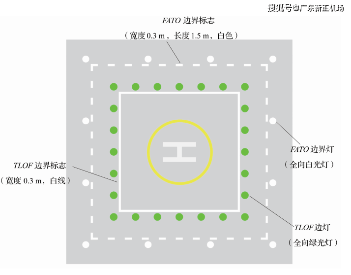 直升机停机坪组成丨标志和标志物_边界