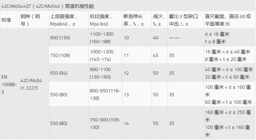 42CrMoS4+QT (1.7227) 是什么材质_淬火