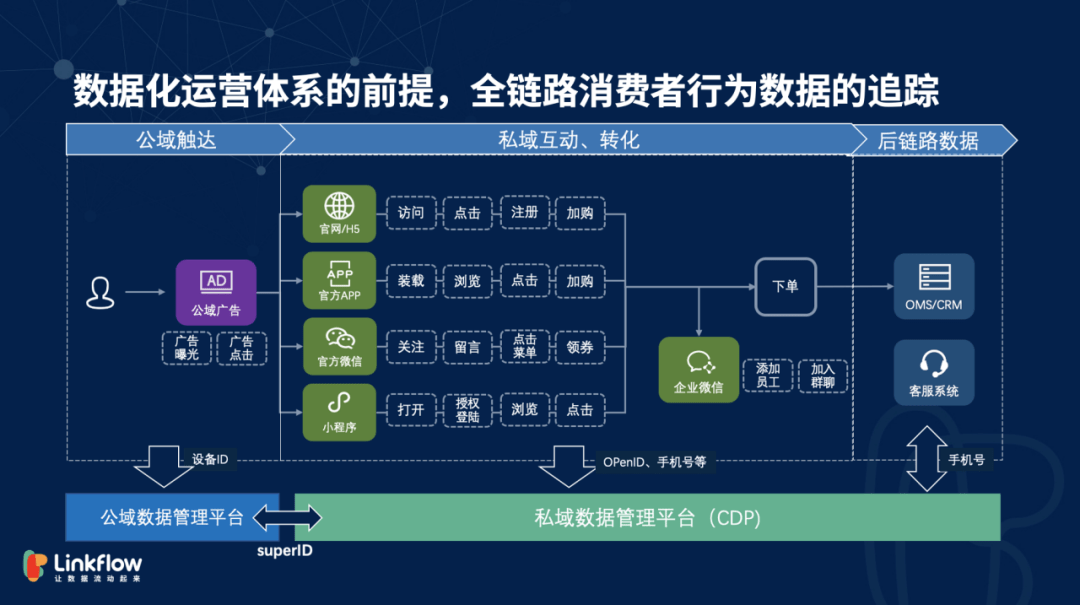 Linkflow CMO 熊文艳丨赋能DTC：全域消费者运营增长四部曲_品牌