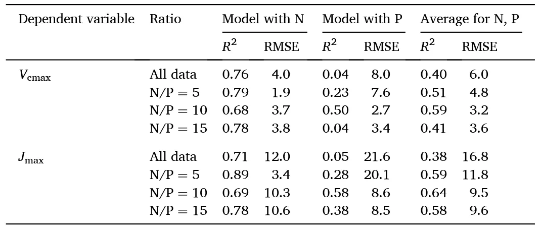 利用与光合效率相关的高光谱植物性状评估氮磷分配_Vcmax