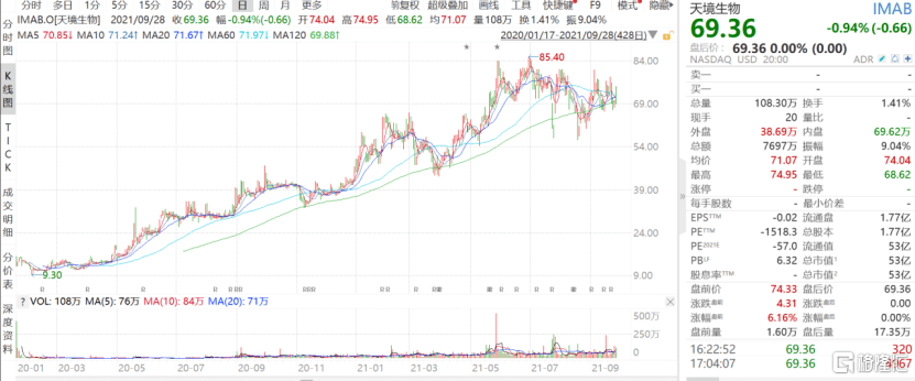多管齐下，天境生物（IMAB.US）CD47抗体剑指爆款靶点桂冠_研究