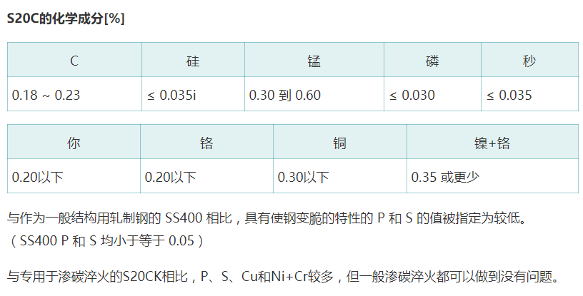 什么是S20C使用及注意事项_热处理