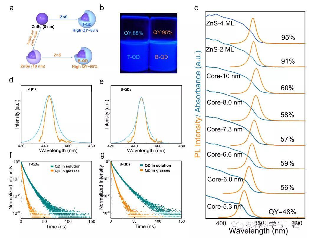 河南大学《Nano Letters》：块材量子点实现高效超窄蓝光LED！_ZnSe