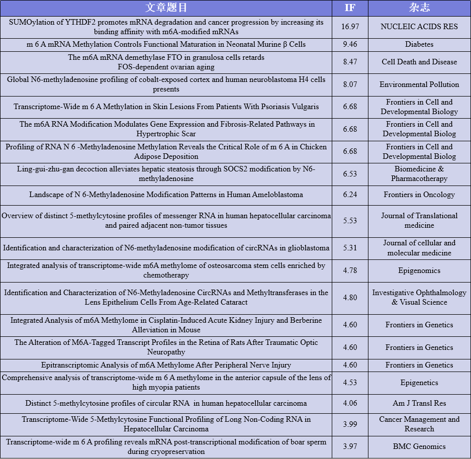 GenSeq MeRIP试剂盒再升级，助力多篇高分m6A文献发表！_流程