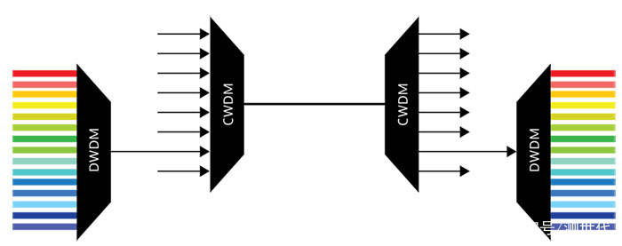 千万家庭千兆宽带背后的支撑——WDM_波长