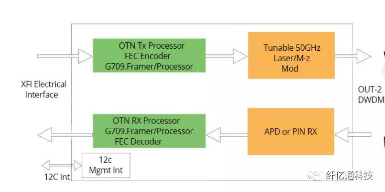 为什么需要使用可调DWDM SFP+光模块？_波长_系统_产品