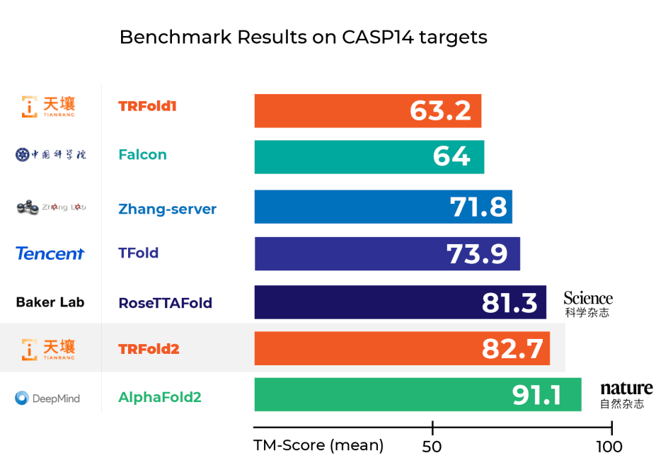 迈入世界领先梯队！天壤自研蛋白质结构预测平台TRFold，单张 GPU16秒精准预测_模型_XLab_相互作用