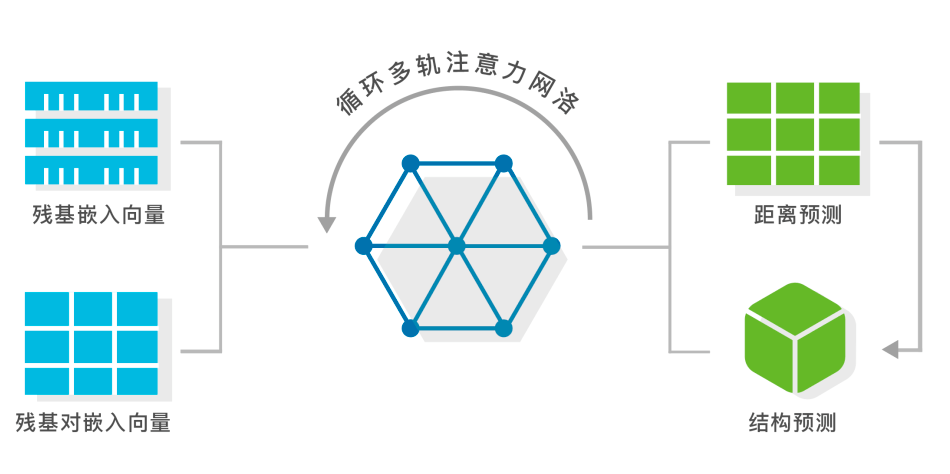 迈入世界领先梯队！天壤自研蛋白质结构预测平台TRFold，单张 GPU16秒精准预测_模型_XLab_相互作用