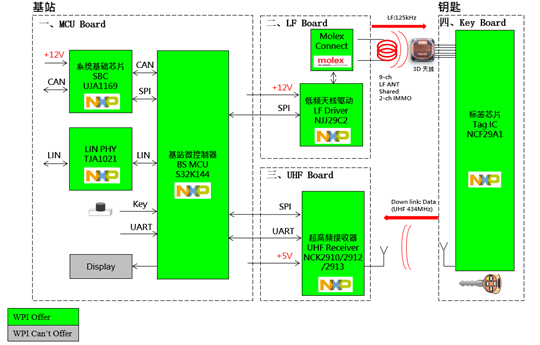 大联大世平集团推出基于NXP产品的PEPS无钥匙进入及启动系统方案_搜狐汽车_搜狐网