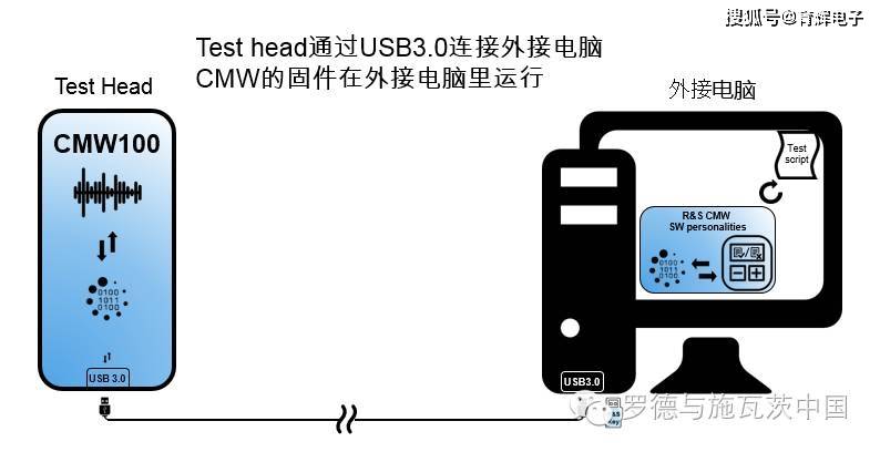 cmw100与cmw500的区别与优势有哪些？_手机_的测试_端口