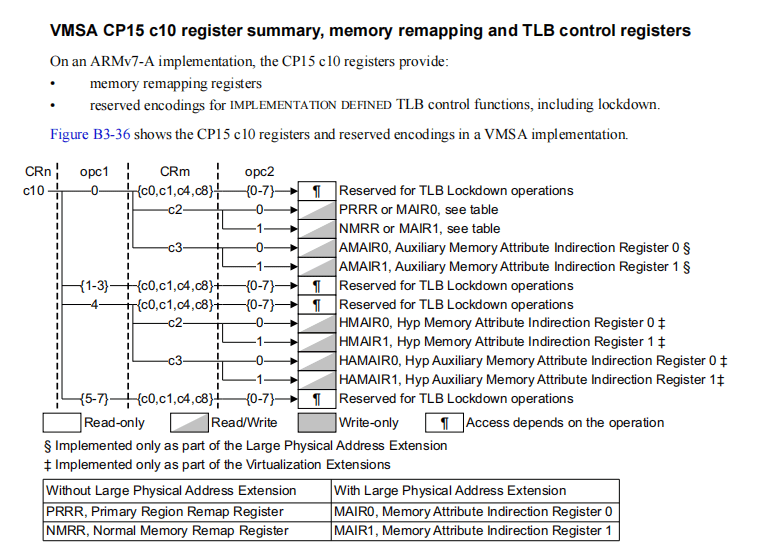 浅谈ARMv7-A协处理器CP15_寄存器_功能_系统控制