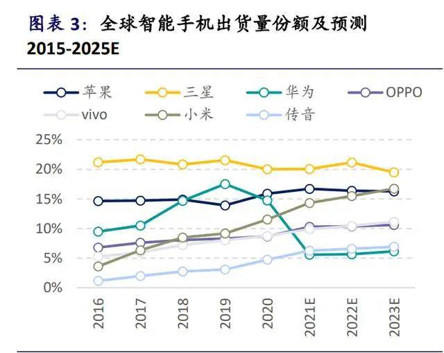 苹果iPhone供应链全面梳理，值得收藏！_份额_全球_同比