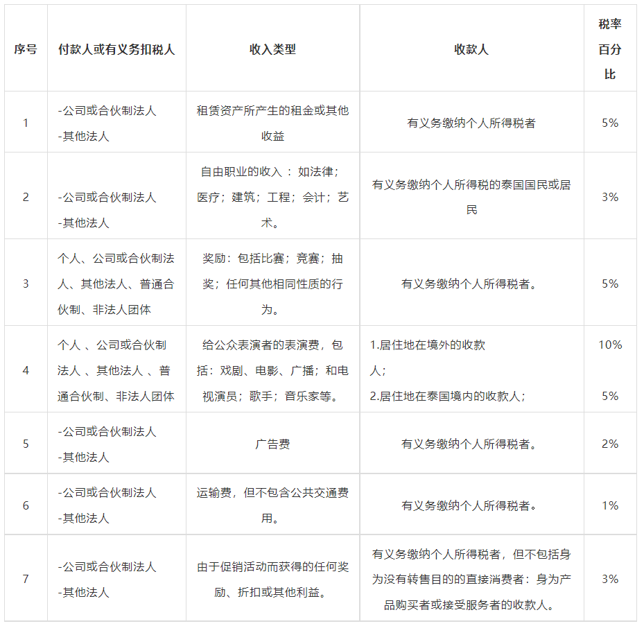 详解泰国代扣税（WITHHOLDING TAX）_申报_企业法人_对方
