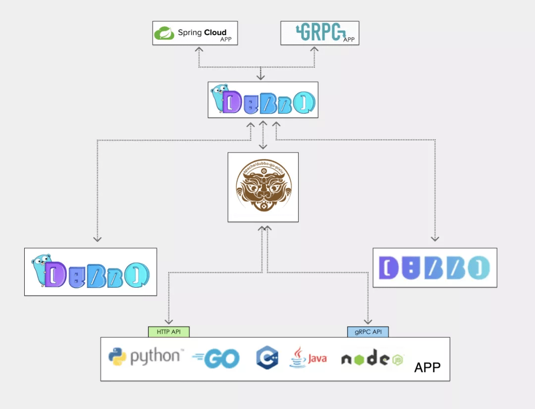Dubbo-go v3.0 正式发布 ——打造国内一流开源 Go 服务框架_生态_语言_Apache