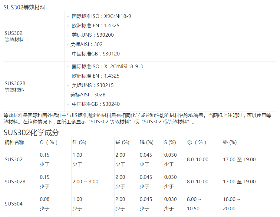 SUS302的特点及应用_不锈钢_磁性_含量