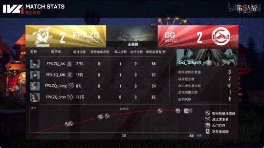 第五人格IVL焦点战：FPX.ZQ_AK开门战百秒牵制！完美运营四跑！_比赛_前锋_机械师