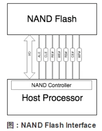 NOR Flash和NAND FLASH的区别_存储器_比特_读取