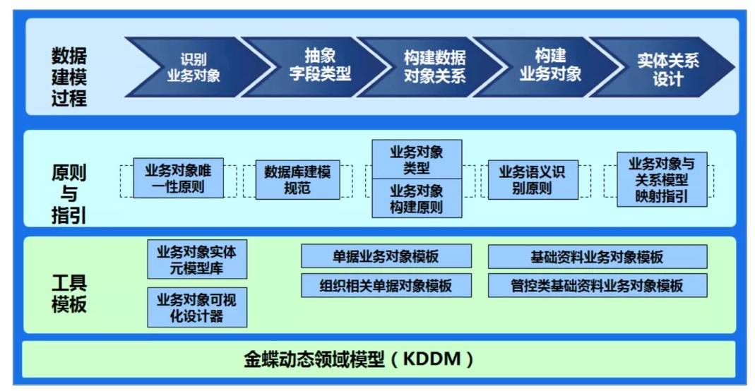 深科普：金蝶KDDM，让IT定制更简单_代码_企业_业务创新