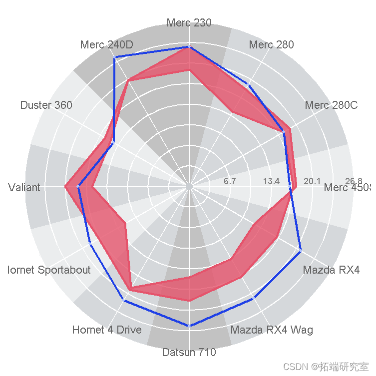 R语言GGPLOT2绘制圆环图雷达图/星形图/极坐标图/径向图Polar Chart可视化_数据_ggplot_crld
