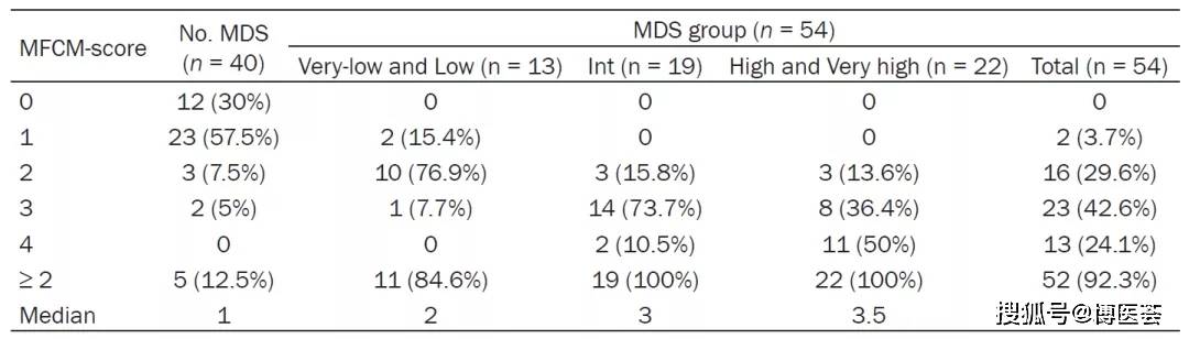 免疫分型在MDS/MPN诊断中的作用有哪些？刘艳荣教授带你一一破解_粒细胞_Ogata_标准