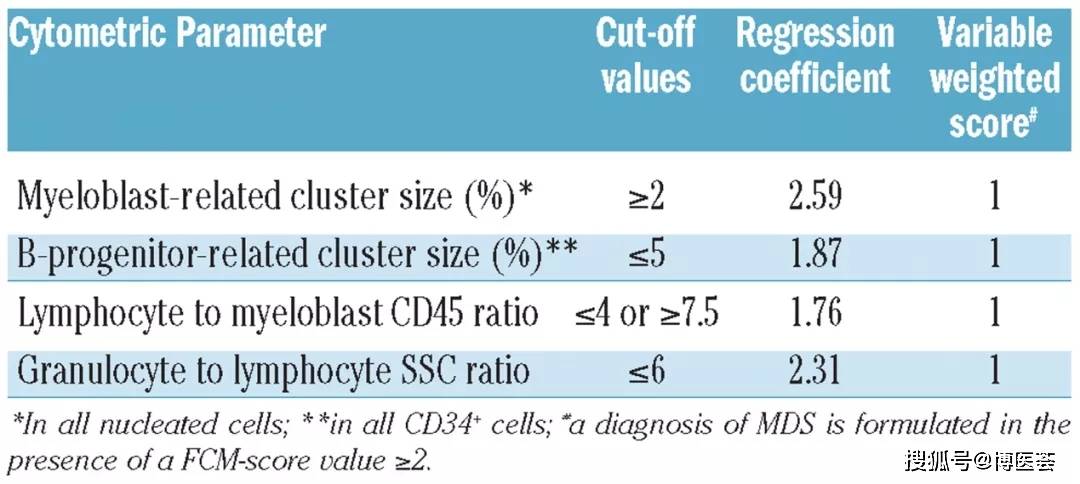 免疫分型在MDS/MPN诊断中的作用有哪些？刘艳荣教授带你一一破解_粒细胞_Ogata_标准