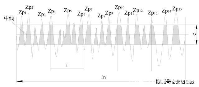 粗糙度仪参数Ra、Rq、Rz、Rt、Rp、Rv、RS、RSm、Rmr等_轮廓_取样_长度
