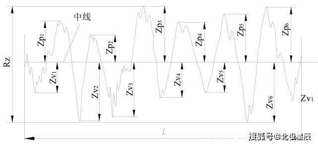 粗糙度仪参数Ra、Rq、Rz、Rt、Rp、Rv、RS、RSm、Rmr等_轮廓_取样_长度