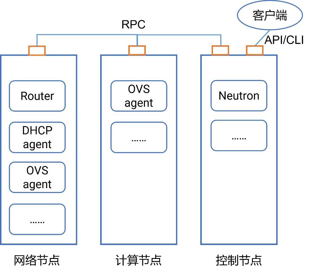星融元：OpenStack网络原理和实现_Neutron_架构_plugin