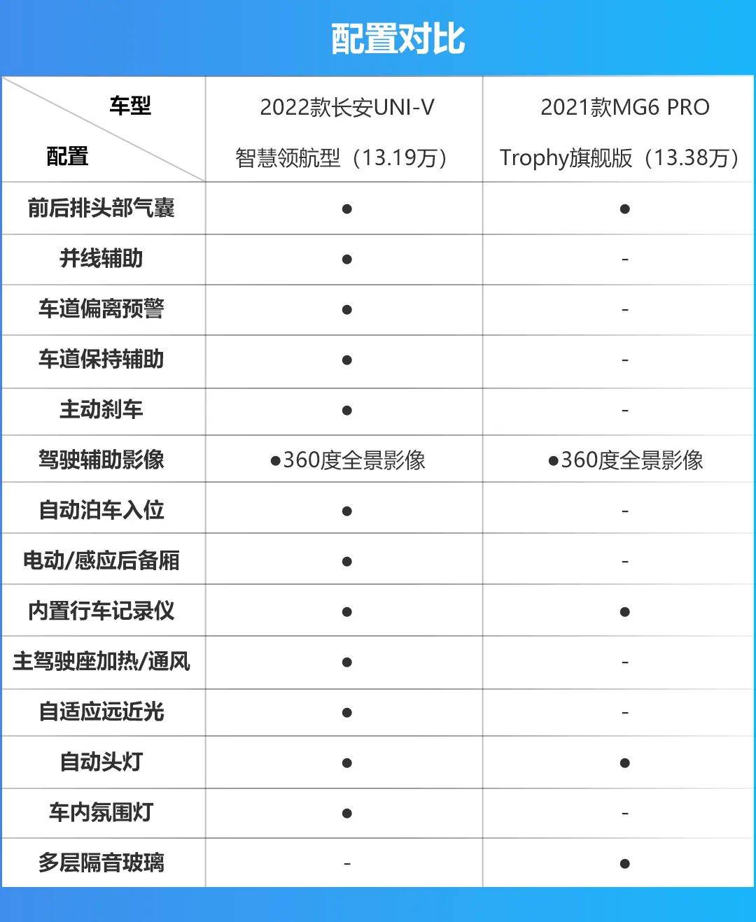 运动家轿对决，长安UNI-V对比MG6 PRO，谁更值得选？_搜狐汽车_搜狐网