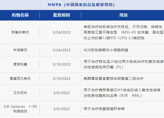 2022年第一季度FDA及NMPA获批抗肿瘤新药汇总及相关背景介绍_患者_研究_治疗