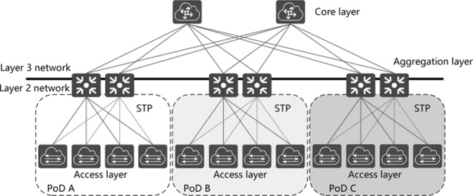 数据中心网络：什么是Spine-Leaf架构？_服务_接入_流量