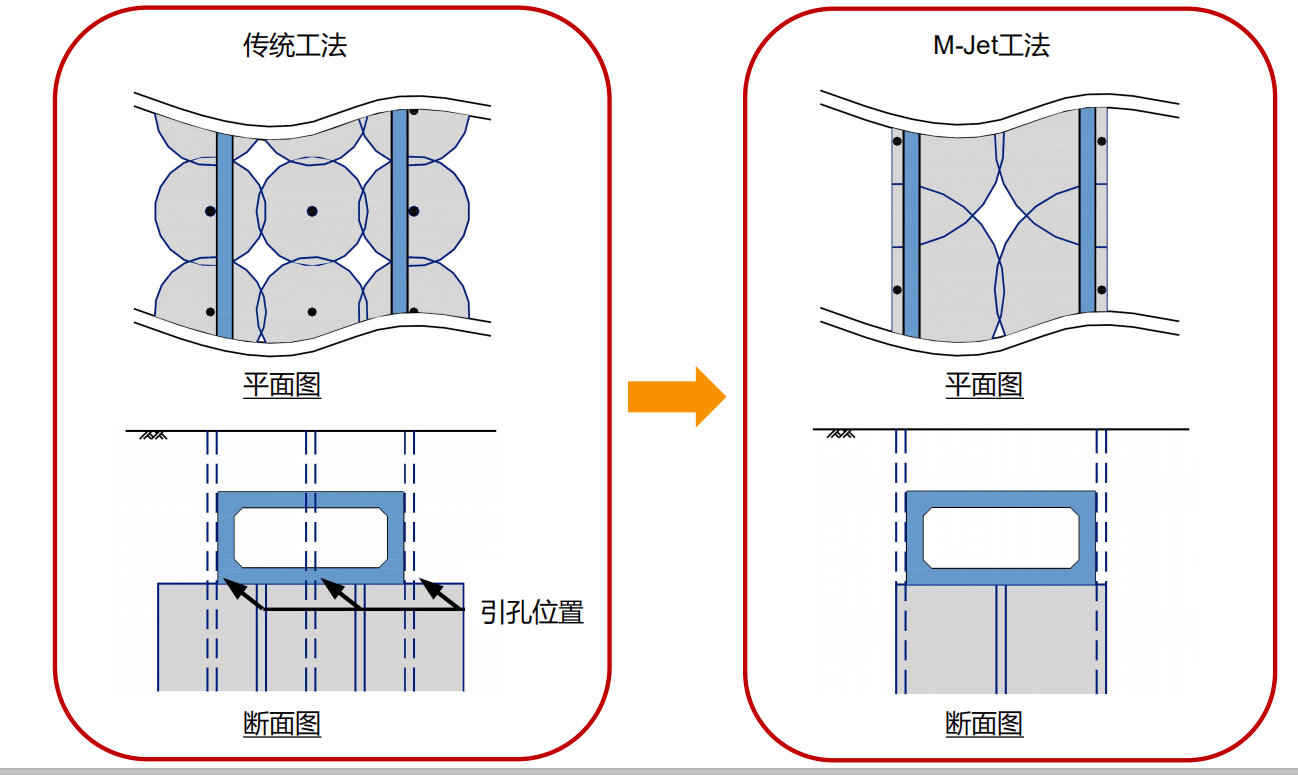 M-Jet（Multi-jet）喷射工艺概要_加固_喷嘴_射流