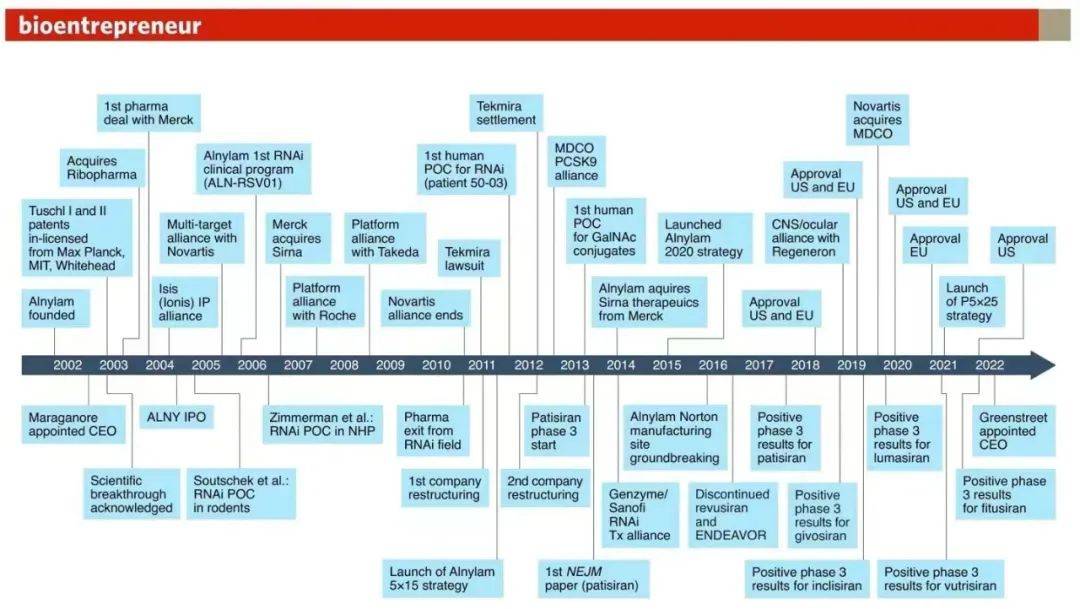 RNAi领航者Alnylam：目标成为TOP5 Biotech_疗法_公司公告_Phillip
