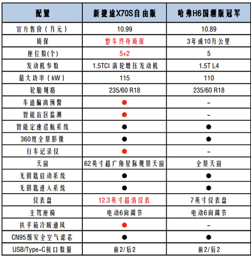 与哈弗H6国潮版相比，新捷途X70S更值得入手的四大理由_搜狐汽车_搜狐网