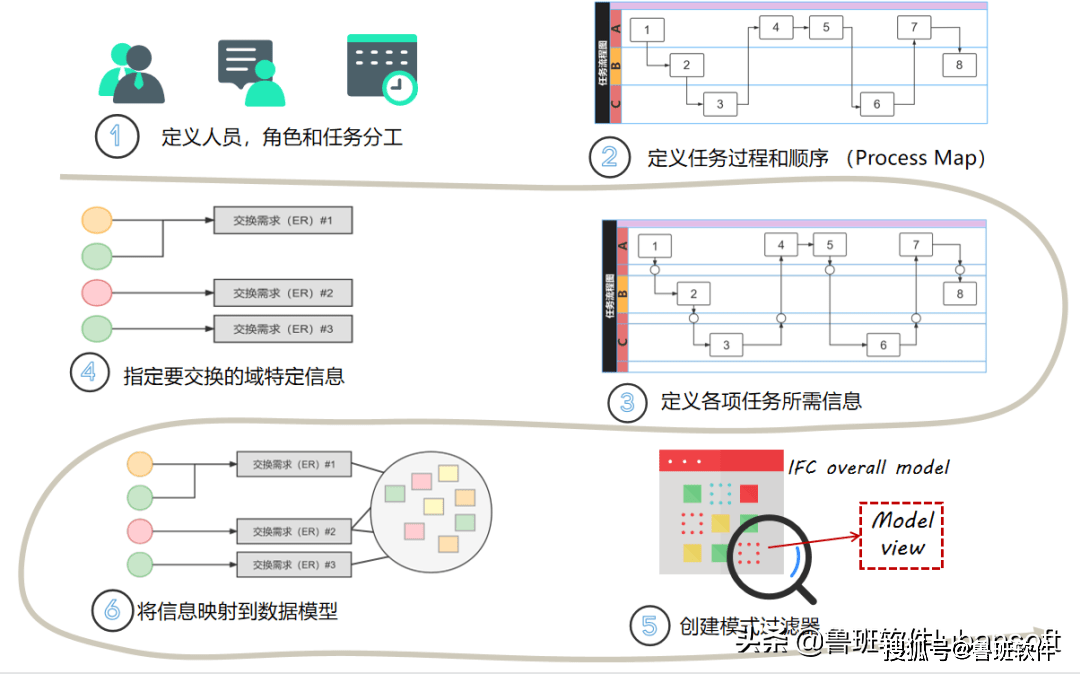 鲁班研究院 | 国际BIM标准系列之IFC、IFD与IDM_信息_描述语言_建筑