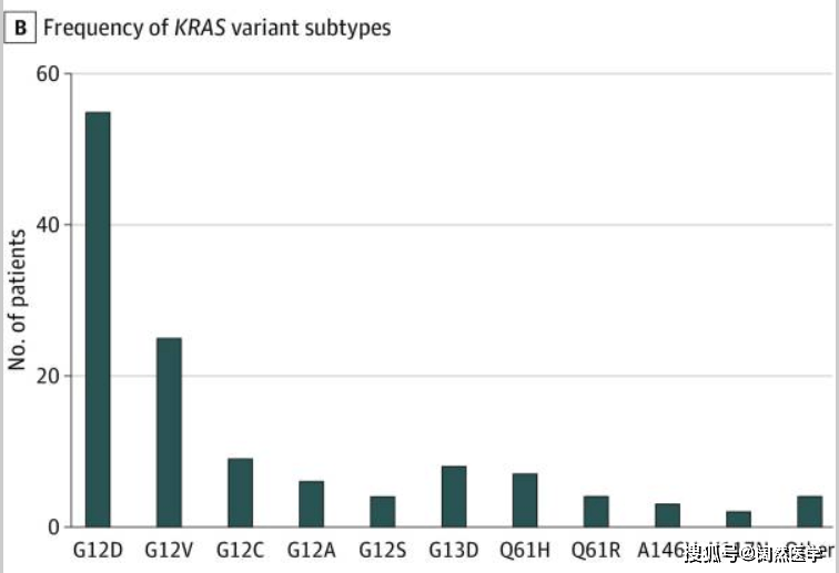 《JAMA Surg》: KRAS G12变异与ICC患者较差预后相关_肿瘤_阔然_基因