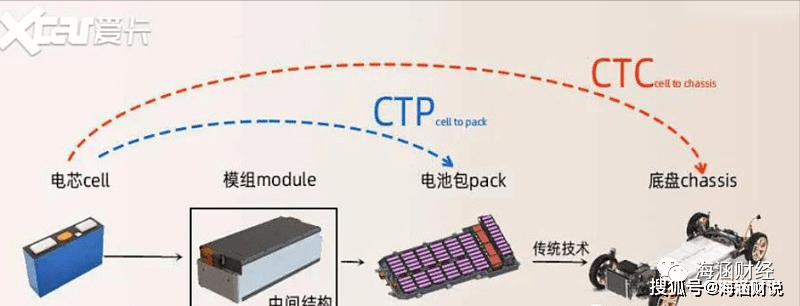 CTC技术爆发，特斯拉 Model Y、比亚迪海豹将搭载各自CTC 技术量产_搜狐汽车_搜狐网