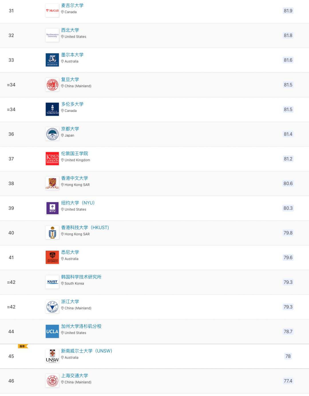 QS2023排名正式发布，清北冲进前15，港前五依旧稳固在前一百_大学_研究_世界