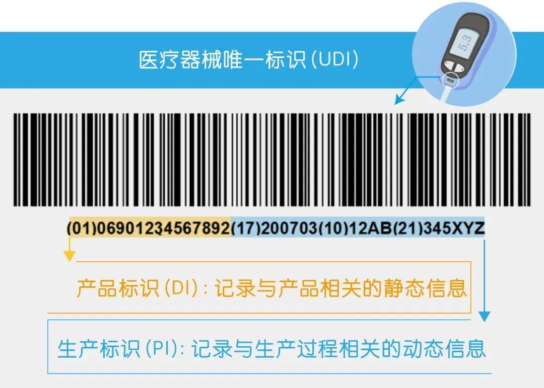 UDI | 医疗器械唯一标识UDI的实施，你必须知道的几个点！_数据库_编码_载体