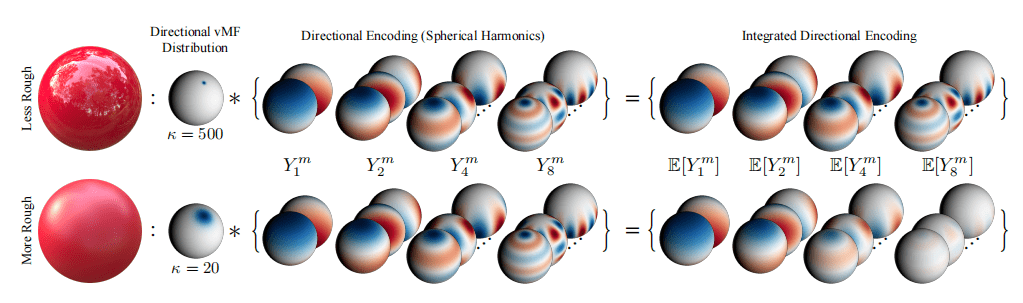 谷歌联手哈佛大学改进NeRF视图合成技术，使图像渲染更真实准确_Ref-NeRF_场景_反射